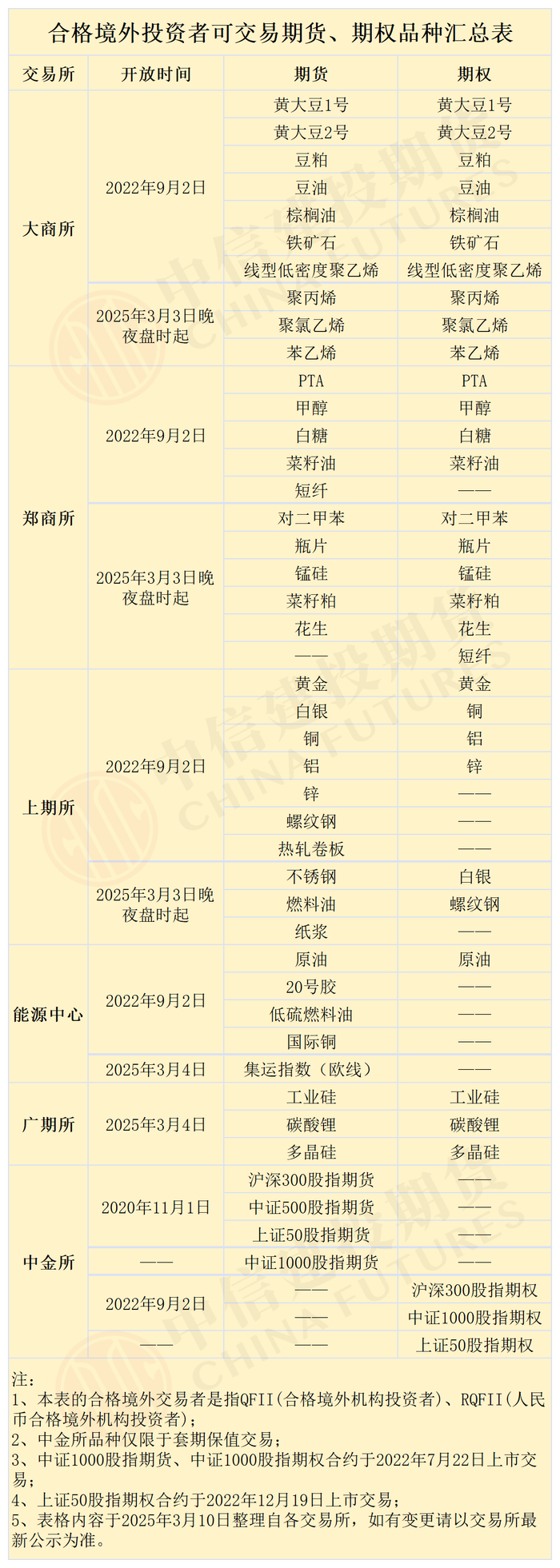 交易所扩大合格境外投资者可交易期货、期权品种，都有哪些？附全品种图|RQFII|QFII|期货|人民币|商品期货_手机新浪网