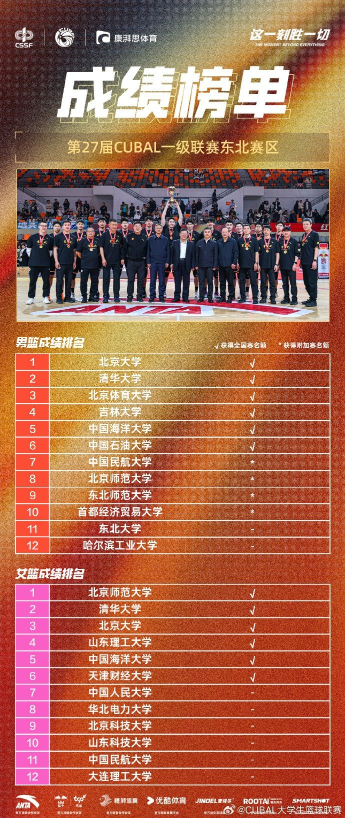 CUBAL东北赛区成绩榜单：北大&清华&北体&吉大等直通全国三十二强_抓站_新浪竞技风暴_新浪网