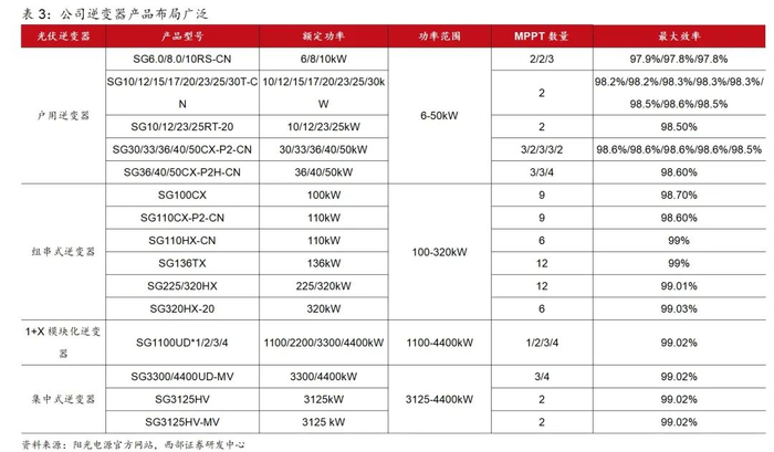【西部电新】阳光电源(300274.SZ)深度报告：光储系列深度报告：翘楚卓群，海外市场拓展迅速_手机新浪网