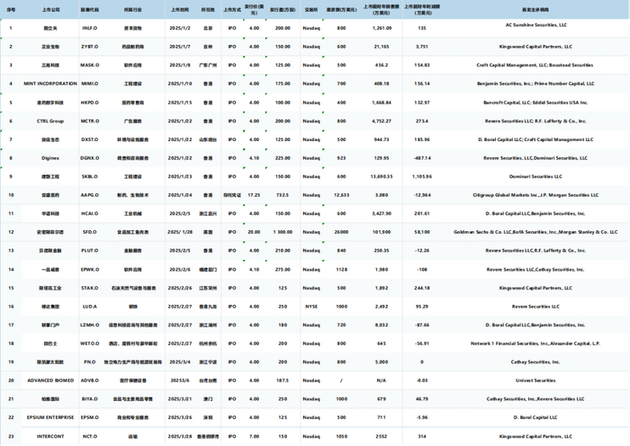 MBMC速报：2025年第一季度中概股美股上市表现分析|美股|美元|中概股|IPO|融资_手机新浪网