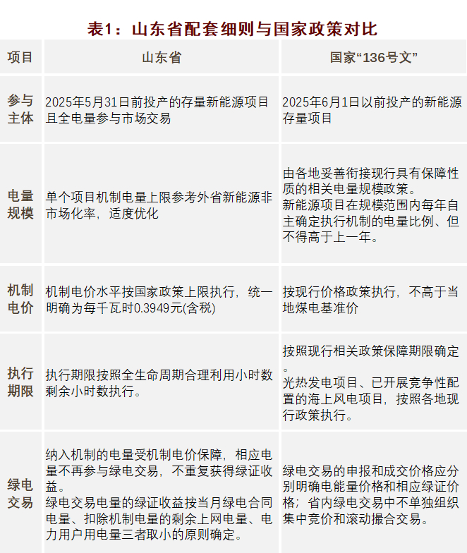 新能源电价改革稳步推进——首批省级“136号文”配套细则解读【中信建投REITs经纬线】__财经头条__新浪财经