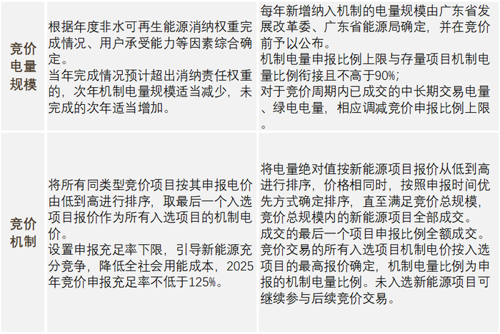 新能源电价改革稳步推进——首批省级“136号文”配套细则解读【中信建投REITs经纬线】|新能源|电力|广东省|山东省|中信建投_新浪新闻
