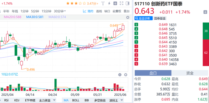 创新药ETF国泰（517110）年内涨幅超25%领涨市场，板块迎多个产业催化剂__财经头条