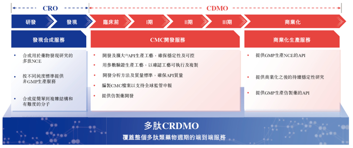 泰德医药，全球第三大专注于多肽的CRDMO，通过港交所聆讯，或很快香港上市_手机新浪网