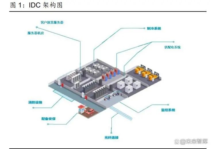 IDC行业研究报告：IDC向AIDC升级，展望供需演变|奥飞数据|数据中心|运维_新浪新闻