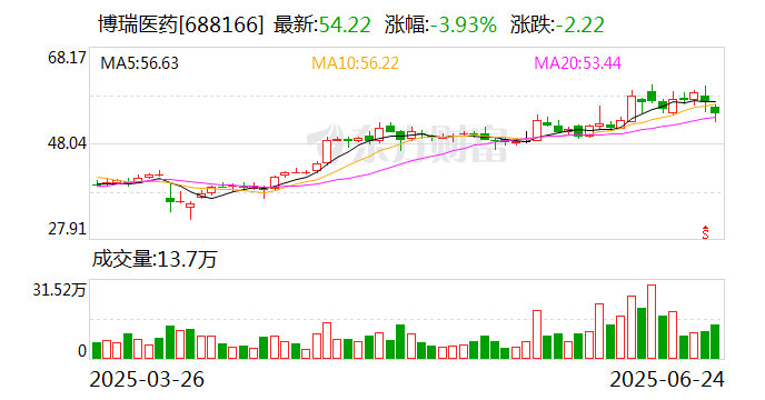 博瑞医药双重磅！BGM0504数据优异 BGM1812潜力初显_手机新浪网