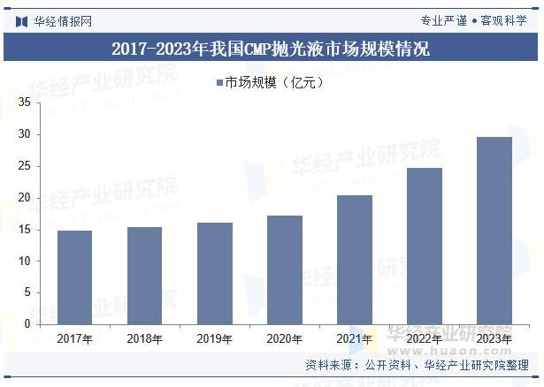 2025年中国CMP抛光液行业市场规模、竞争格局及营收情况分析__财经头条__新浪财经