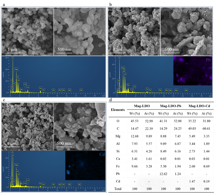 【技术交流】湖南大学陈耀宁团队 – 利用可回收磁性层状双氢氧化物小球同步强化土壤与农业废物堆肥过程中镉铅污染修复与腐殖化|微生物|陈耀宁|湖南 ...