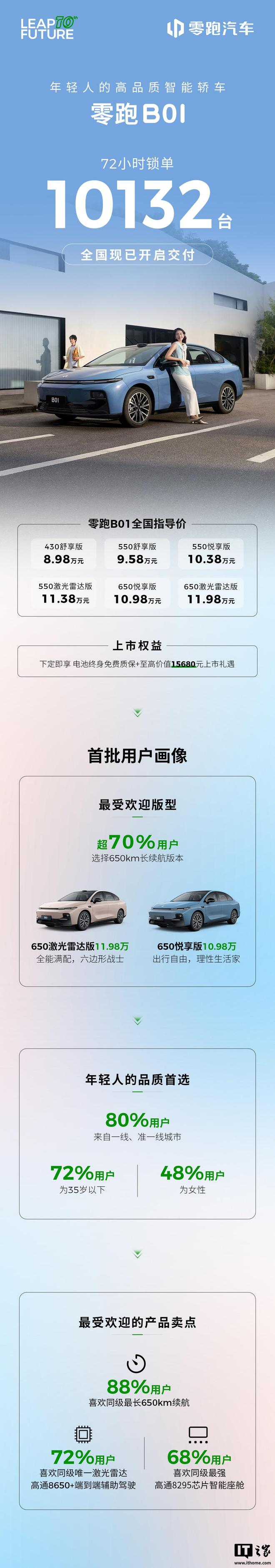 零跑B01纯电轿车72小时锁单破万，650km长续航版最受欢迎__财经头条__新浪财经