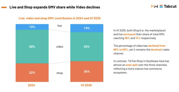 TikTok Shop上半年GMV达262亿美元，印尼超越美国成最大市场|印尼|美国|店铺_新浪新闻