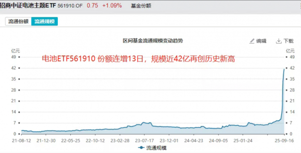 固态+钠电再获突破！电池ETF(561910)连续13日狂揽28亿！_手机新浪网