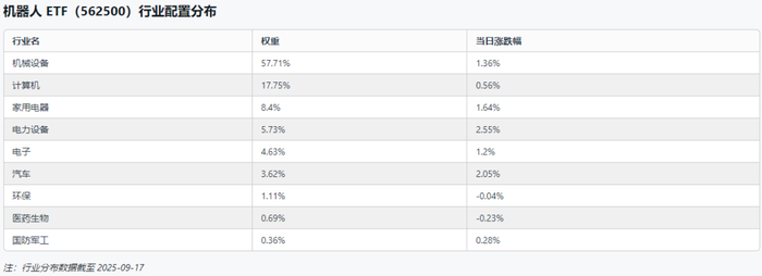 看E看 | T链机器人密集催化期来临，机器人ETF（562500）上涨1.58%_手机新浪网