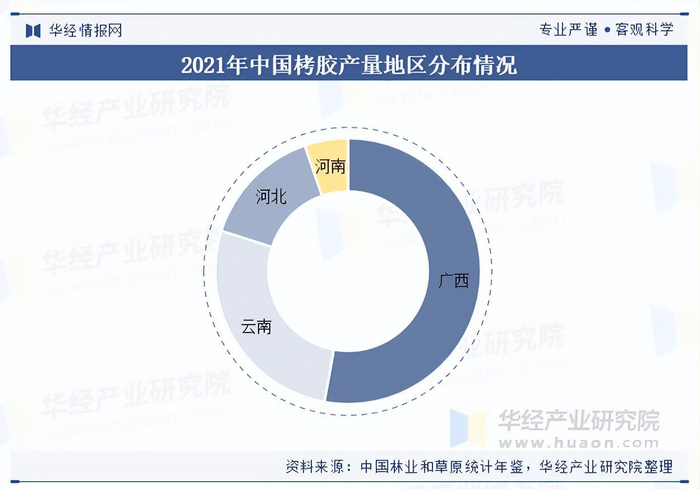 2025年中国栲胶行业产量走势、地区分布及重点企业分析_手机新浪网