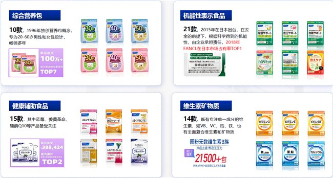FANCL Health Science获艾瑞咨询四项市场领先地位确认，日式精准营养实力领跑亚洲_新浪新闻