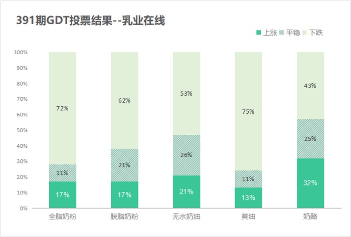GDT | 第391次招标结果：现货惨淡全脂再跌，欧美低迷黄油坠落|东南亚|黄油|奶粉_新浪新闻