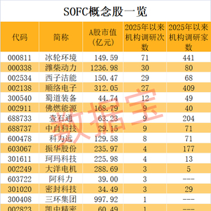 AI赛道下一个新风口？SOFC龙头飙涨超500% A股受益股名单出炉_手机新浪网