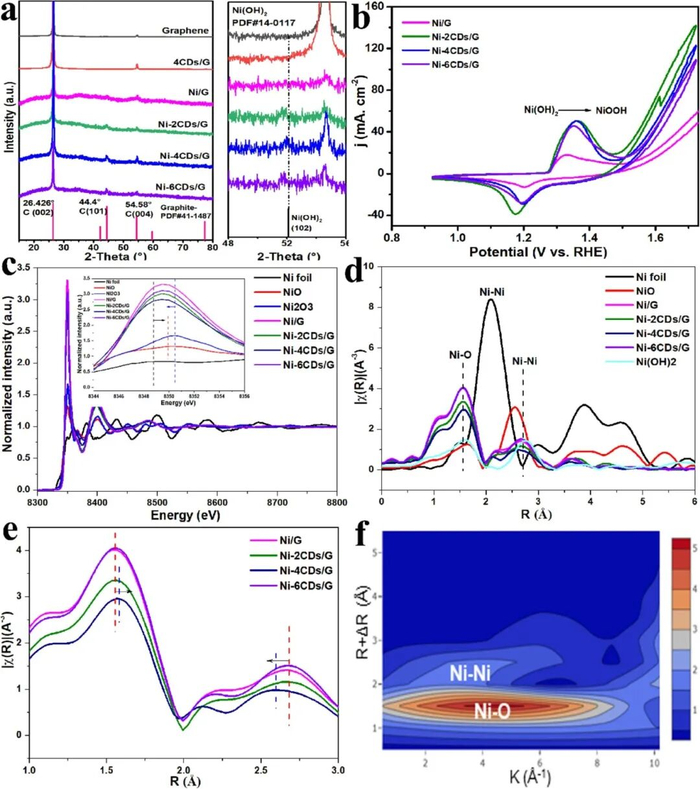Chemical Engineering Journal揭示碳量子点对Ni(OH)2催化甲醇电氧化活性的调控机理_手机新浪网