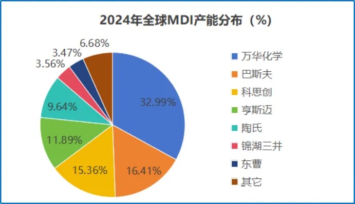 行业龙头万华按下“暂停键”，MDI市场格局生变？|巴斯夫|涨价|思创_新浪新闻