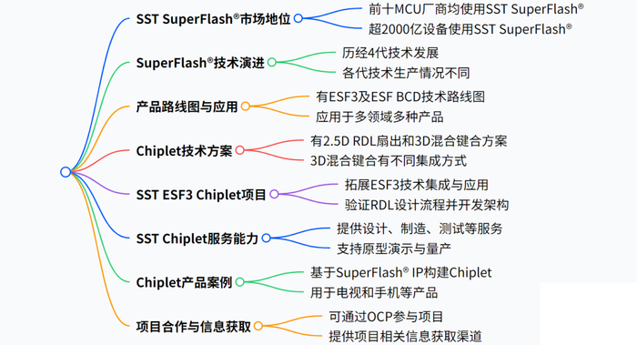 含嵌入式闪存（eFlash）IP 的Chiplet技术__财经头条__新浪财经