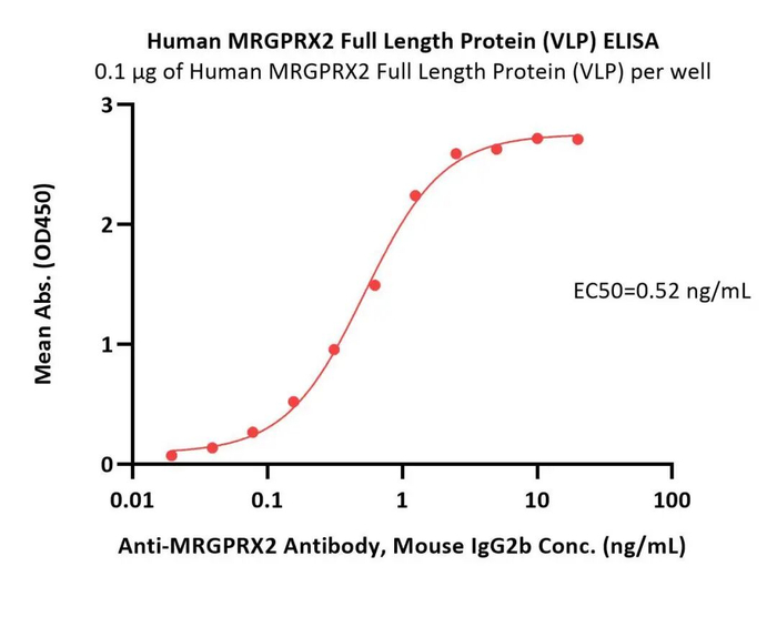 超越IgE：瞄准肥大细胞激活新视角——MRGPRX2|蛋白|细胞|炎症