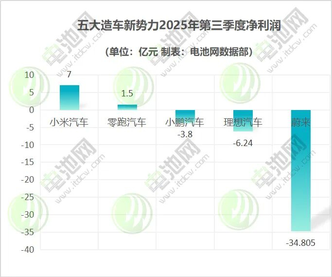 理想不“理想”，零跑没“领跑”！年内脱亏Flag谁没立住？