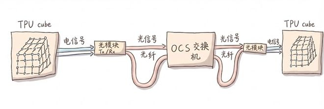 AI算力新蓝海？基于OCS的TPU芯片是什么？|集群|芯片|风险_新浪新闻