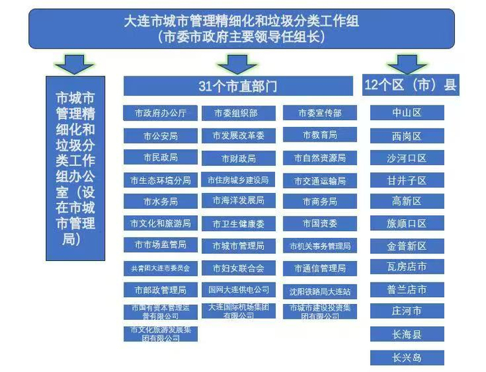 “一委一办一平台”：城市治理的机制创新与实践 | 大连：健全工作体系 推动城市管理向科学化、精细化、智能化转型__财经头条__新浪财经
