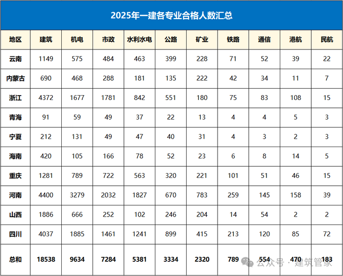 2025年一建合格人数，大涨！！|一建|合格|证书