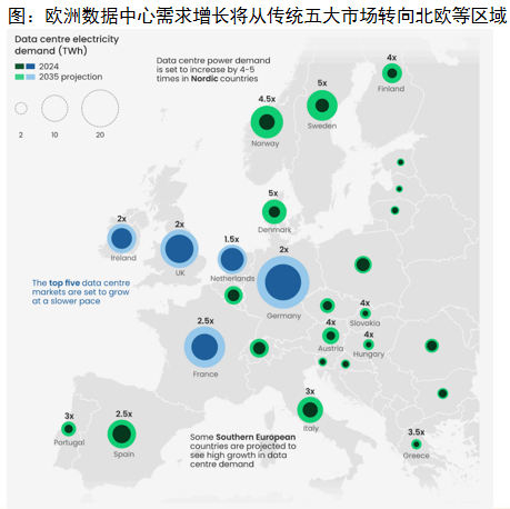 欧洲数据中心|深度：被忽视的缺电、海风和电力互联【天风电新】|北欧|电网|CBRE|欧盟|AI_新浪财经_新浪新闻