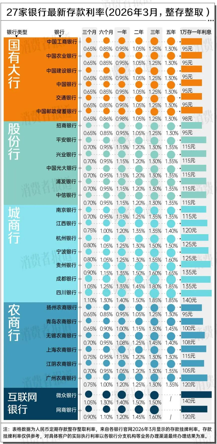 1万元存一年，利息才几杯奶茶：27家银行最新利率对比盘点|城商行相关基金|银行相关基金|新疆银行|商业银行|国有大行_手机新浪网