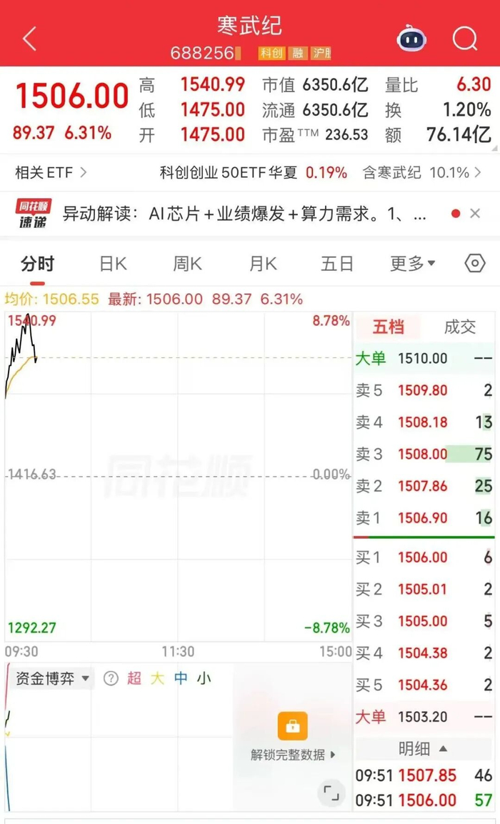 寒武纪成为A股新晋“股王”|源杰科技|股价|现报|科技_手机新浪网