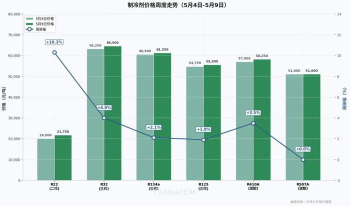 制冷剂全线爆拉！R22大涨超10%，货源紧缺行情彻底引爆|价格|配额|高位|旺季|空调_手机新浪网