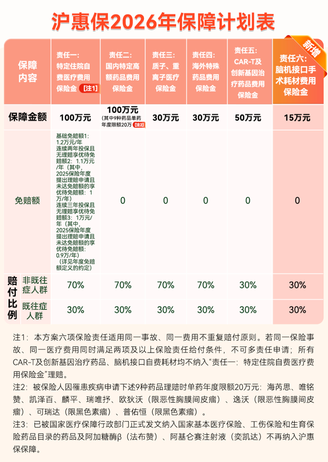 官宣！2026沪惠保升级！随申办APP官方投保通道开启！325万保额，带病也保！|医疗保险|上海市|医保|保险金|疾病_手机新浪网