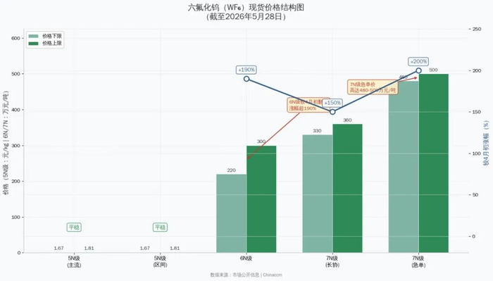 【六氟化钨周报】突发断供！六氟化钨缺口2000吨，高端价格翻倍暴涨|中船特气|产能|持续|原料|日企_新浪财经_新浪新闻
