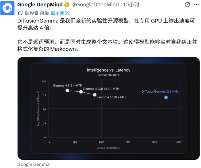 每秒狂吐1000个token！谷歌开源扩散模型新作，4090单卡可跑|Google|DeepMind|Hugging Face|注意力机制 ...