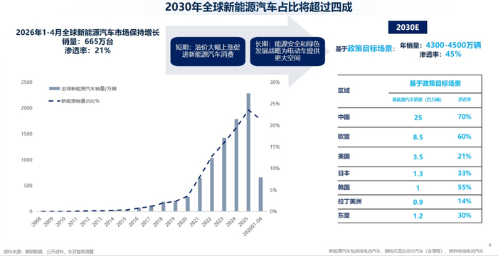 张永伟：绿色交通转型不能只靠电动化，还要三大新引擎