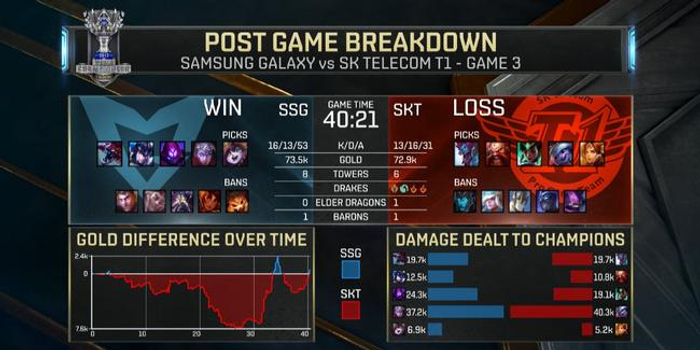王权没有永恒！SSG战队3-0复仇SKT夺S7冠军_手机新浪网