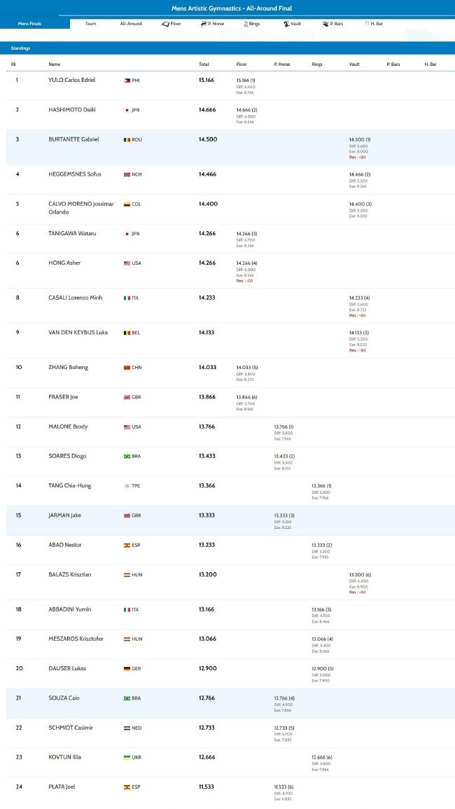 体操世锦赛桥本大辉全能夺冠 张博恒落后0.433分_手机新浪网