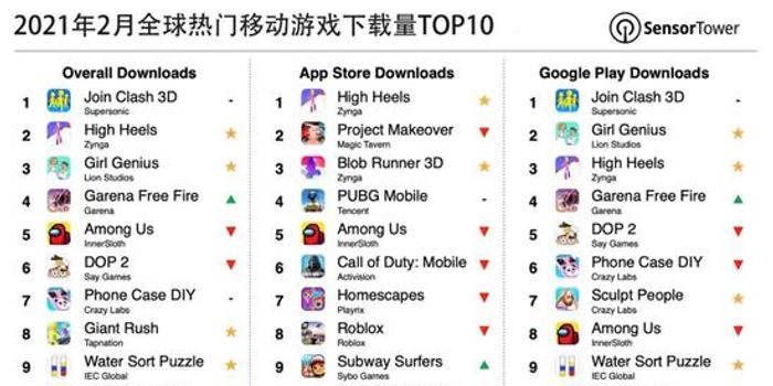 《join Clash 3d》登顶2月全球热门移动游戏下载量排行榜手机新浪网 1167