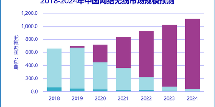 IDC：2020年中国WiFi 6占总体WLAN市场31.2% 规模达2.7亿美元_手机新浪网