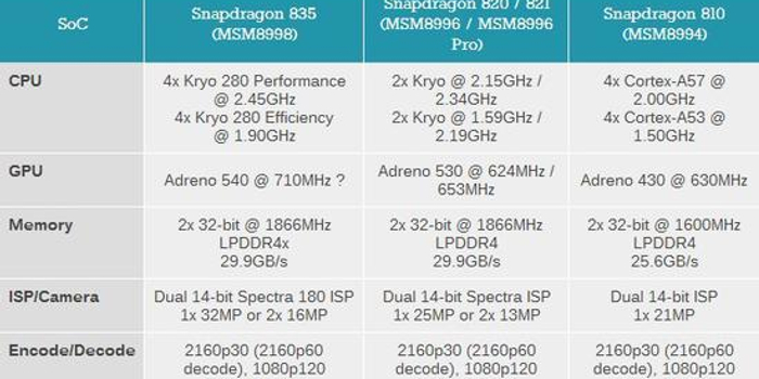 连笔记本都要用的手机芯片 骁龙835为何这么强？_手机新浪网