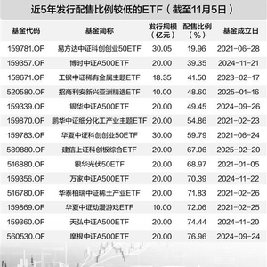跨境ETF规模逼近9000亿元 两只巴西ETF发行配售比创近5年新低_手机新浪网