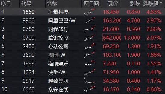 买盘强劲！港股互联网ETF（513770）溢价涨逾1%，连续吸金逾5亿元，阿里巴巴涨超3%_手机新浪网