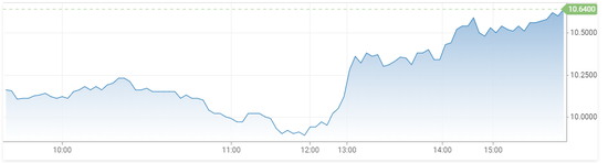 全球首批以太坊ETF正式亮相 上市首日涨幅均超6%_手机新浪网