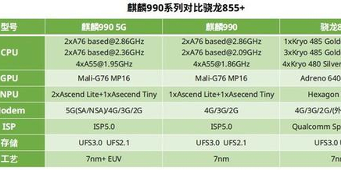 麒麟990对比骁龙855+ 谁才是2019年安卓最强芯片_手机新浪网