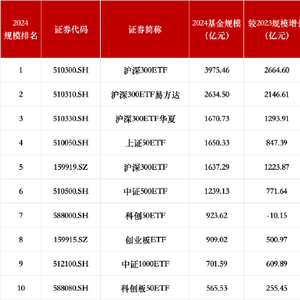 盘点2024股票型ETF规模排名：华泰柏瑞沪深300ETF稳居第一！华夏科创50ETF、华夏上证50ETF跌出前三_手机新浪网