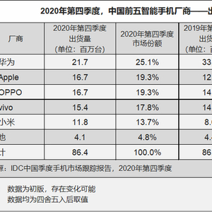IDC：2020年国内手机市场华为出货量夺冠 5G手机出货量占比过半_手机新浪网
