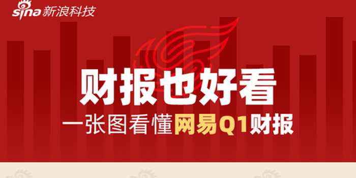 一图看懂网易2021年Q1财报：营收205亿元 同比增长20.2%_手机新浪网