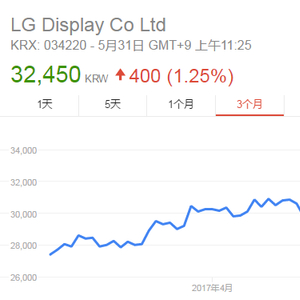投资OLED工厂 LG Display股价创14个月内新高_手机新浪网