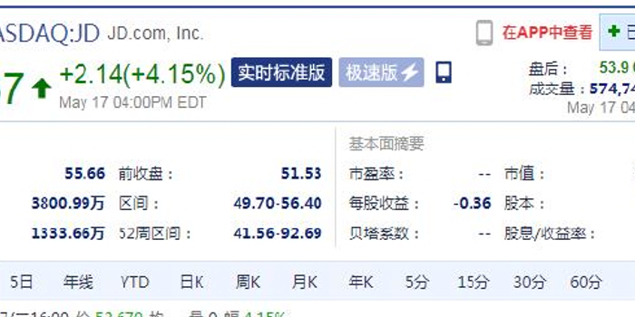 一季度营收好于预期 周二收盘京东股价涨超4手机新浪网 